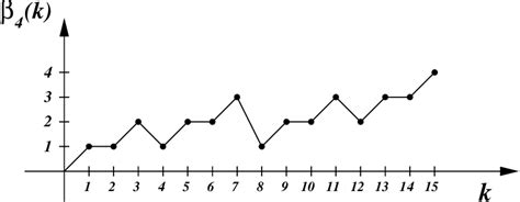 The Function β 4 K Download Scientific Diagram