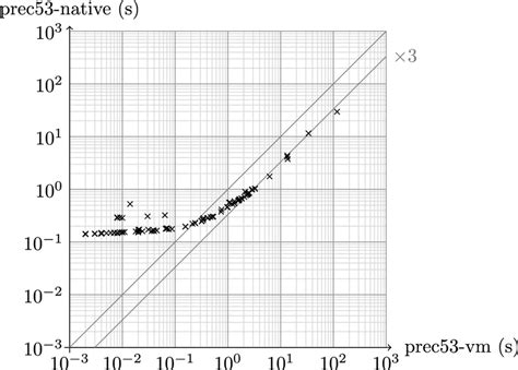comparison of proof times for emulated 53 bit floating point arithmetic