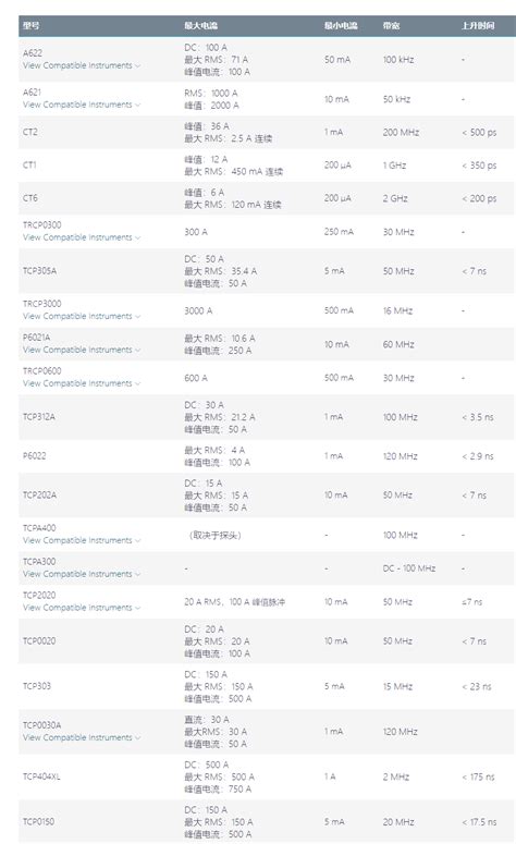 泰克tektronix电流探头解决方案