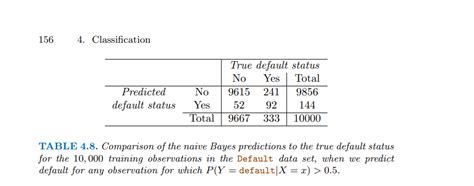Naive Bayes With R ISLR Default Dataset Cross Validated