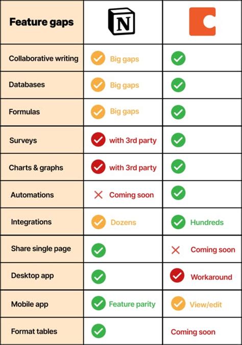 The Ultimate Notion Vs Coda Evaluation Guide In 2024