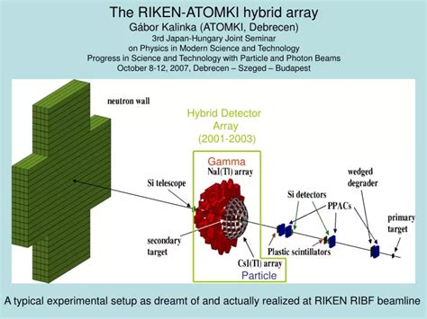 Ppt Riken Atomki Hybrid Detector Array 2001 2003 Powerpoint