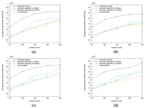 Sensors Free Full Text Energy Effective Power Control Algorithm With Mobility Prediction For