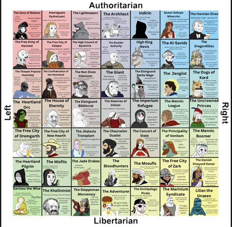 7x7 Political Compass Of My Dnd World Reupload Rwojakcompass