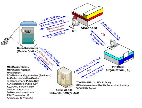 Sim Based Authentication And Electronic Payment Protocol Download