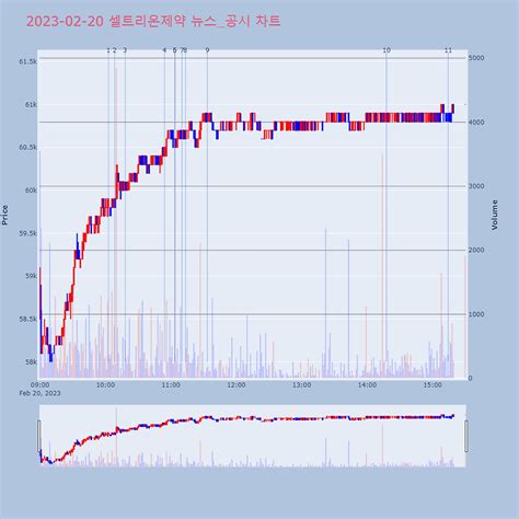 코딩 주식 파이썬 2023 02 20 특징주 셀트리온제약 휴메딕스 아이패밀리에스씨 셀루메드 비씨엔씨 한미약품 대정화금