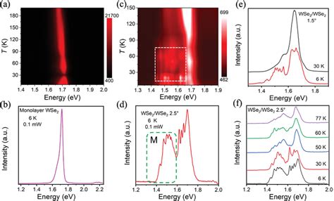 Temperature Dependence Of The Pl Spectrum Of The Twisted Wse2wse2