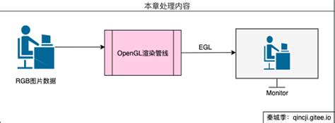 Opengl Es播放rgb · 秦城季and音视频