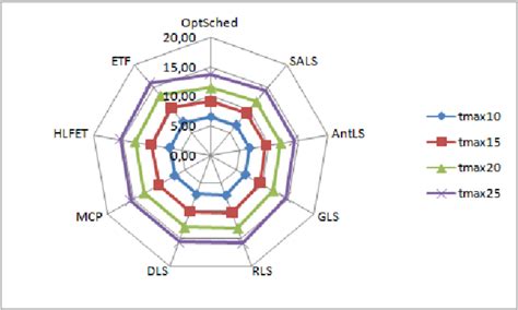 Possible Makespan Improvements For Different Scheduling Heuristics