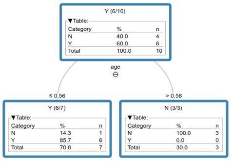 Knime da Eğitilen Modelin Farklı Programlama Dillerinde Kullanılması Python Java Veri