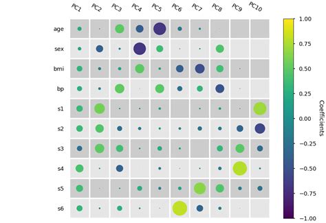 Pca Variable Contributions Bubble Version — Psynlig 0 2 1 Dev0 1b3d658 Documentation