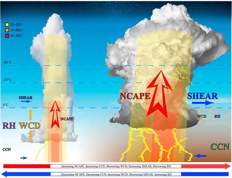 A Conceptual Design For The Variability Of Deep Convection And