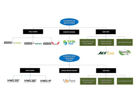 Car Wash Process Flow Diagram