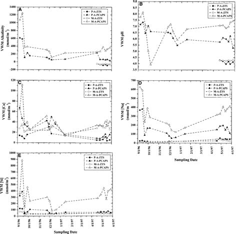 Time Series Of Volume Weighted Mean Vwm Solute Concentrations In Zts Download Scientific