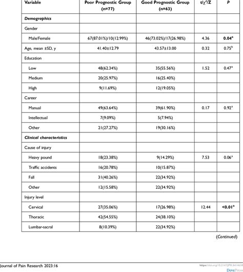 Univariate Analysis Of Functional Outcome Download Scientific Diagram