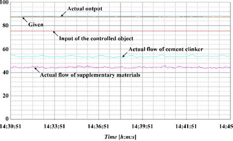 Actual Control Results Of The Hybrid Control System In A Fifteen Minute Download Scientific