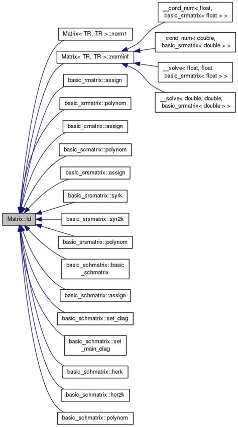 Cvm Class Library Matrix Class Template Reference