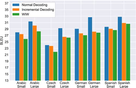incremental decoding and training methods for simultaneous translation