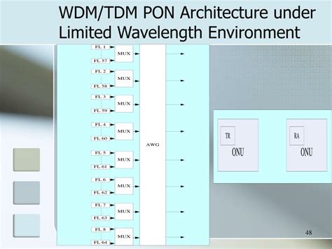 Ppt 以 Awg 為基礎之分波多工 分時多工被動式光學網路架構之設計 The Designs Of Awg Based Wdm