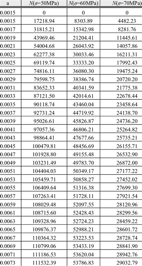 Number Of Loading Cycles N To Reach Crack Depth A Download Table