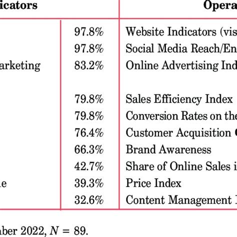 Strategic Vs Operational Indicators Download Scientific Diagram