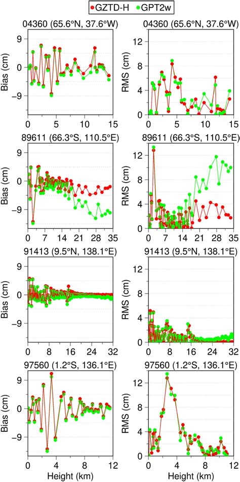 Vertical Distribution Of The Bias And Rms Of Models Gztd H And Gpt2w In