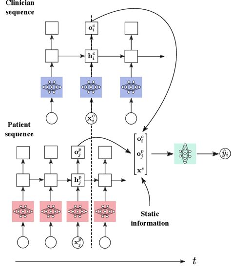 figure 2 from deep sequential models for suicidal ideation from