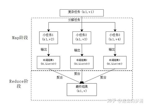 Hadoop 离线批处理技术 知乎