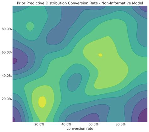 Prior Predictive Modeling In Bayesian Ab Testing Dr Juan Camilo Orduz