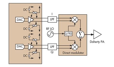 Digital Predistortion Linearizes Rf Pas Microwaves And Rf