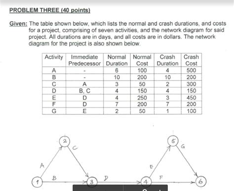Solved Required Determine A The Critical Path B The Chegg