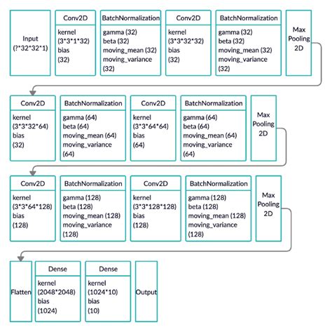 Model Structure Corresponding To The Advanced CNN Model Implemented In Download Scientific