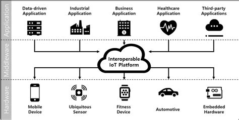 Simple Topology For Interoperable Iot Platform Download Scientific
