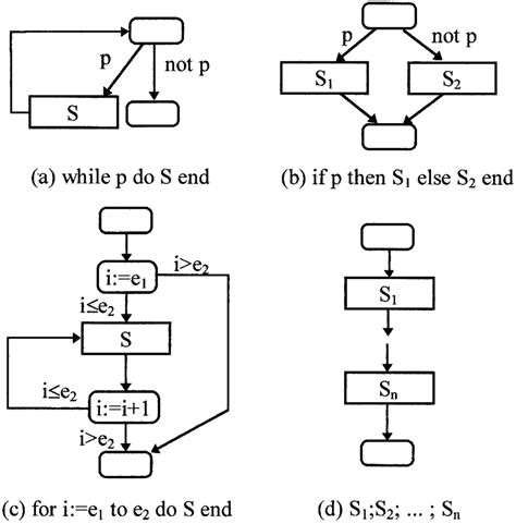 Example Flow Graphs For Structured Statements Download Scientific Diagram