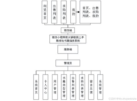 计算机毕业设计之springboot基于微信小程序的大学校园二手教材与书籍拍卖系统设计与实现 基于微信公众号的大学校园二手教材与书籍拍卖系统