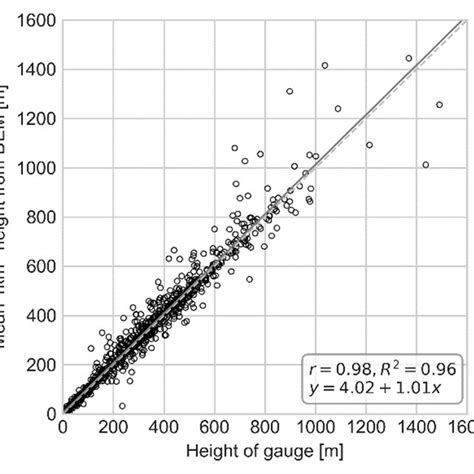 Differences Between Planar And Geodesic Distance Calculation In The Download Scientific Diagram