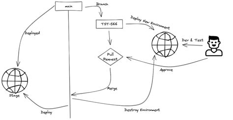Automated Dev Environment Per Branch With CDK Software Engineering Architecture And AWS