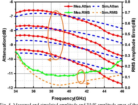 Figure 5 From A 37 43 Ghz Step Attenuator With High Linearity And Low