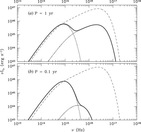 estimated seds of circumbinary discs around a smbh binary with total