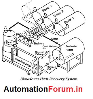 What Is Boiler Blowdown Field Instrumentation Industrial