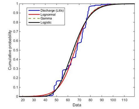 Cdf For Four Distributions Of Lognormal Gamma And Logistic