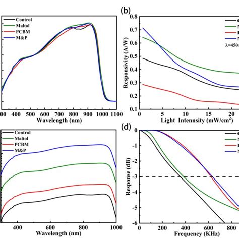 Photodetection Performance Of The Four Different Perovskite