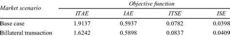 objective function values for base case and bilateral transactions