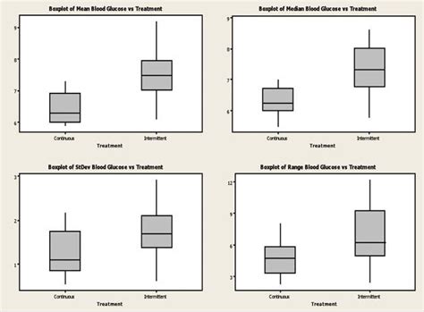 Boxplots Of Statistical Summaries Download Scientific Diagram