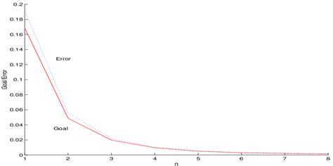Goal Function Sx And Error Ex Vs The Mapping Space Dimensionality N