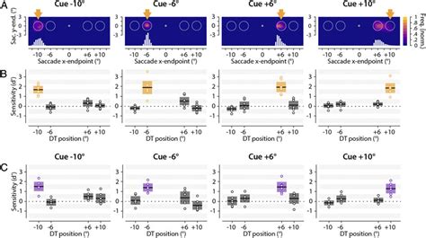 Results Of The Saccade And Fixation Tasks A Normalized Saccade Download Scientific Diagram