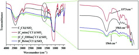 Ft Ir Spectra Of C 3 Clsio 2 C 3 Mim Cl − Sio 2 C 3 C 2