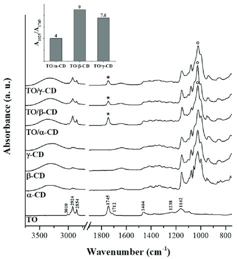 Ftir Atr Fourier Transform Infrared Attenuated Total Reflection Download Scientific Diagram
