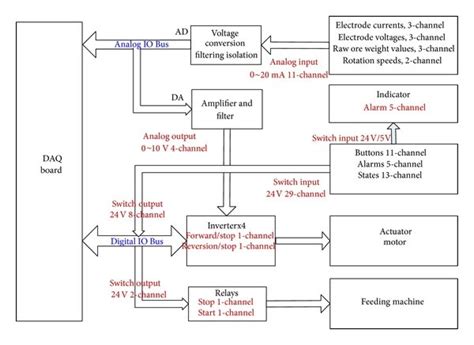 Functional Structure Of Signal Processing Board Download Scientific Diagram