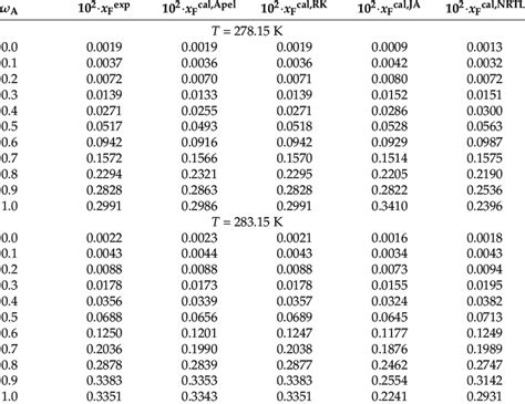 Experimental And Calculated Molar Ratio Solubility Of Florfenicol In Download Scientific